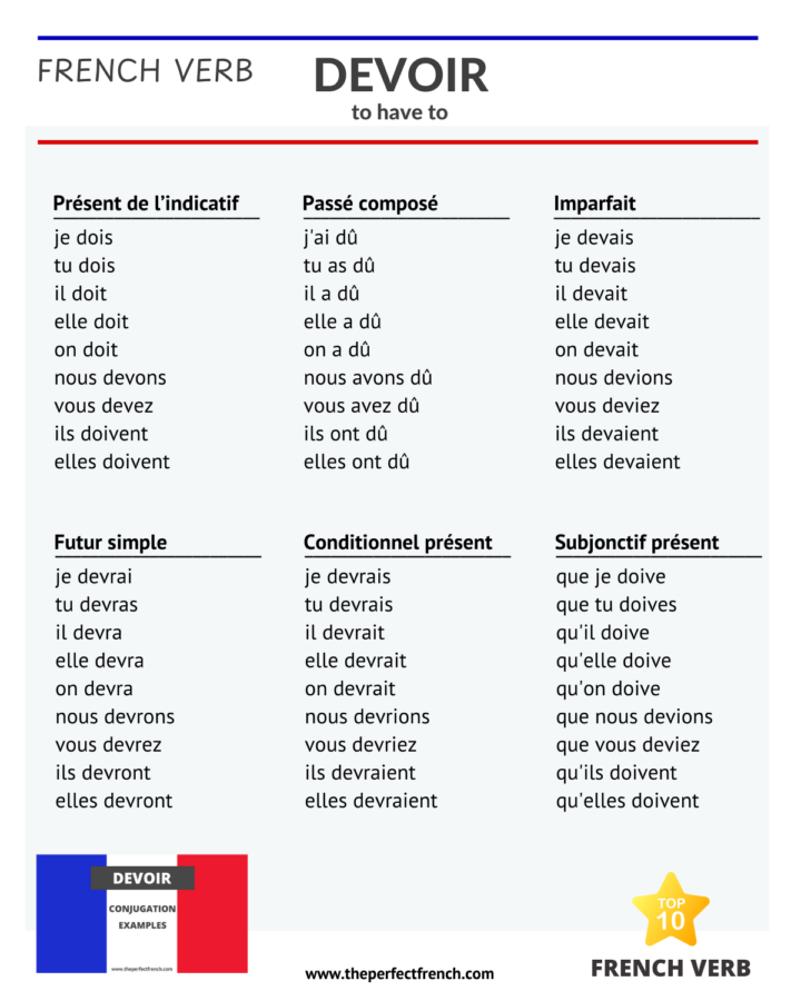Devoir - Conjugation of Devoir - To Have To 🇫🇷 Top 10 French Verb ...